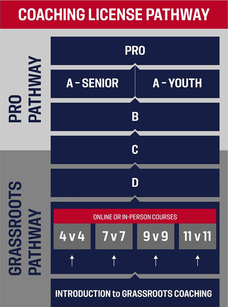 USSF Coaching Pathway - Indiana Soccer