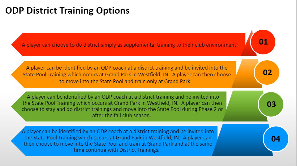 About Odp Indiana Soccer
