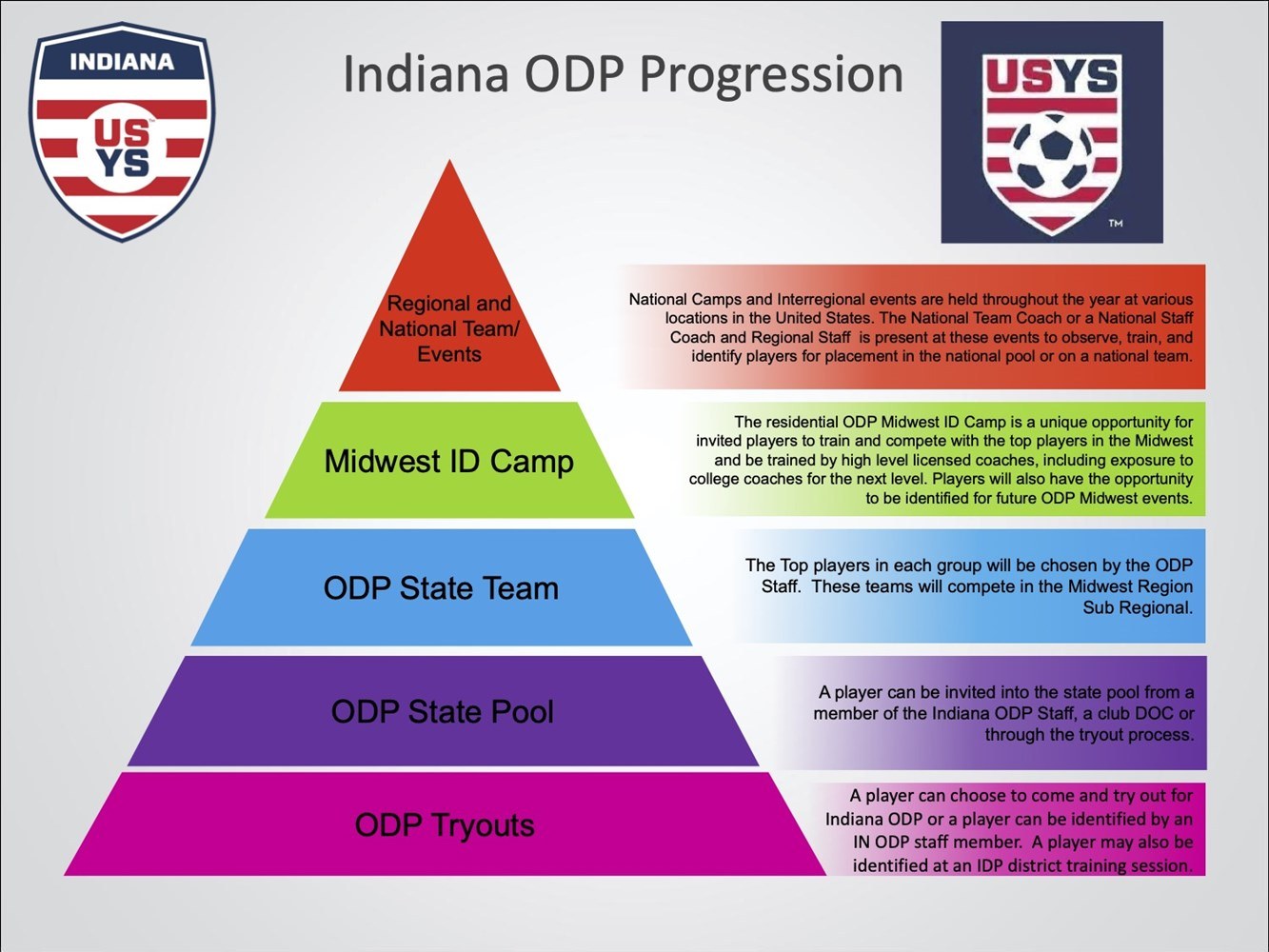 About ODP - Indiana Soccer